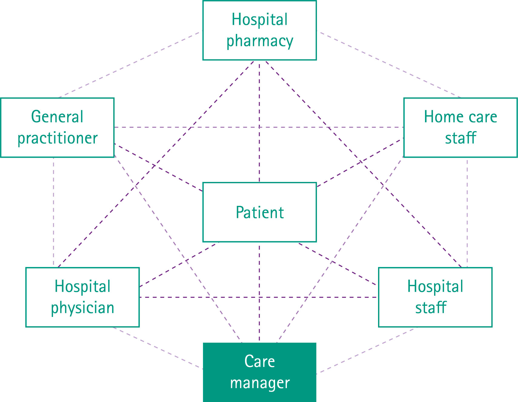 Discharge Management